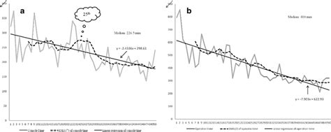 learning curves a console time b operation time download scientific