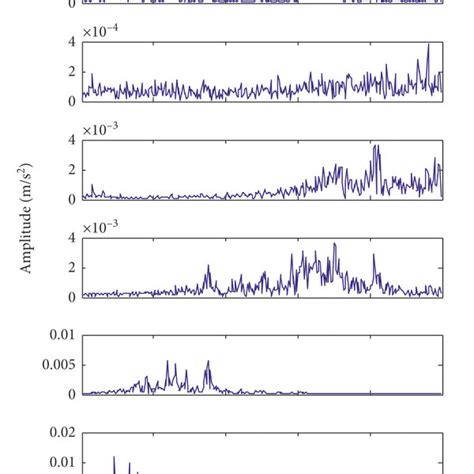 Decomposition Results Of One Normal Signal And The Fft Amplitude Spectrums Download