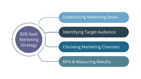 B B Saas Marketing Strategy Guide First Page Sage