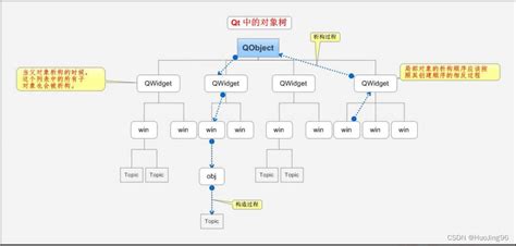 【qt】对象树 Csdn博客