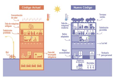 Ciudad De Buenos Aires Nuevos Códigos Urbanístico Y De Edificación Y