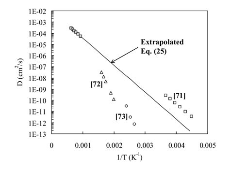 Selected Data Of Hydrogen Diffusivity In Si Download Scientific Diagram