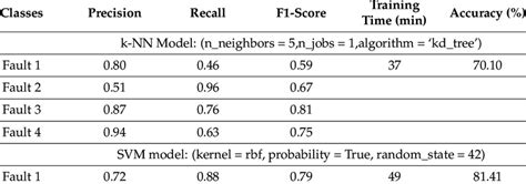 Calculated Error Metrics Precision Recall F1 Score And Accuracy