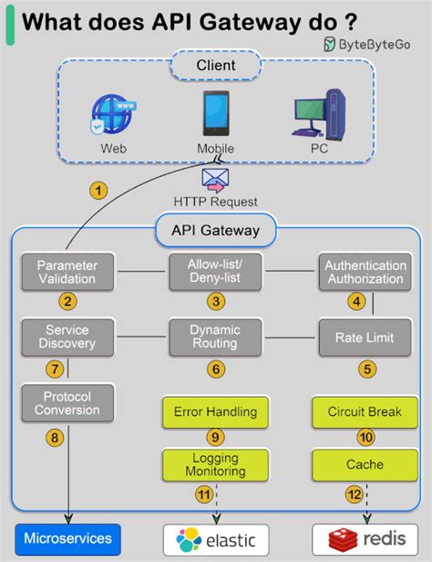 What Does Api Gateway Do