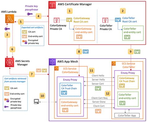 How To Use ACM Private CA For Enabling MTLS In AWS App Mesh AWS