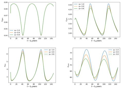 Mathematics Free Full Text A Novel Fractional Order Rothc Model