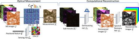 Figure 1 From Jointly Learning Band Selection And Filter Array Design For Hyperspectral Imaging