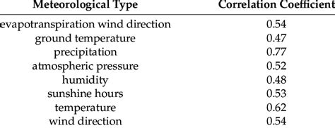 The Correlation Coefficient Between Meteorological Data And The