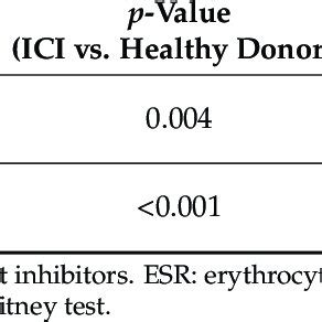 Levels Of Classical Acute Phase Reactants In The Different Groups Of Download Scientific