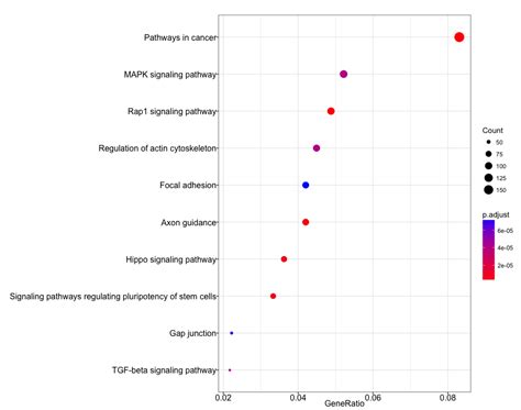 Chip Seq Peak Annotation And Functional Analysis Introduction To Chip Seq Using High