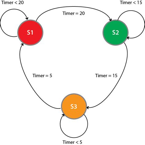 What Are State Machines Finite State Machines Are Mathematical… By Chase Williams
