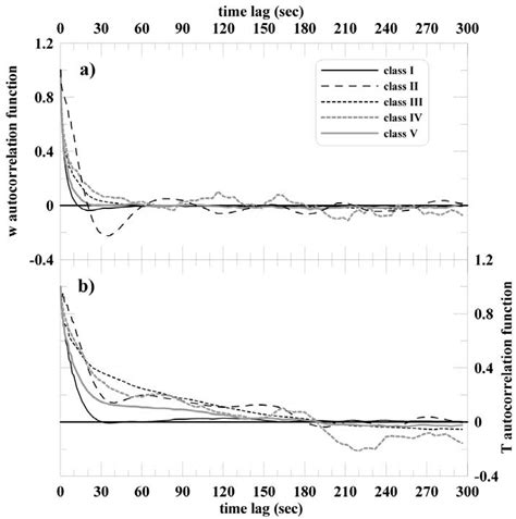 mean autocorrelation function of the vertical velocity component a