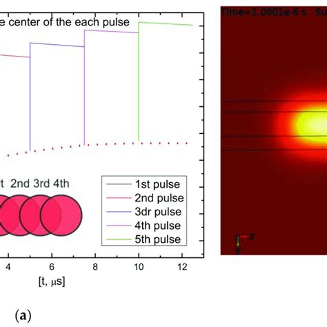 The Transient Temperature Model For Conventional Scanning A In The