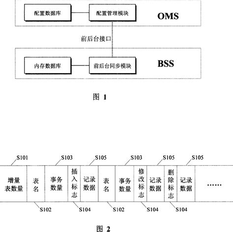 Incremental Synchronization Method For Data In Tables Of Frontground