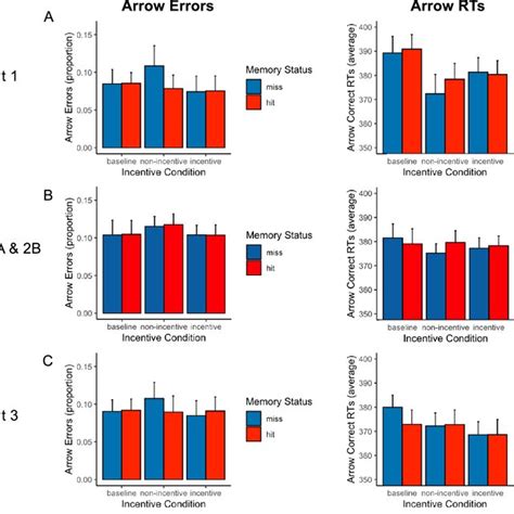 encoding and retrieval task trial structure for the three experiments