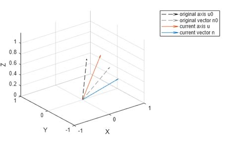 Hardware Efficient Rotation About Arbitrary Axis Using Cordic Matlab And Simulink