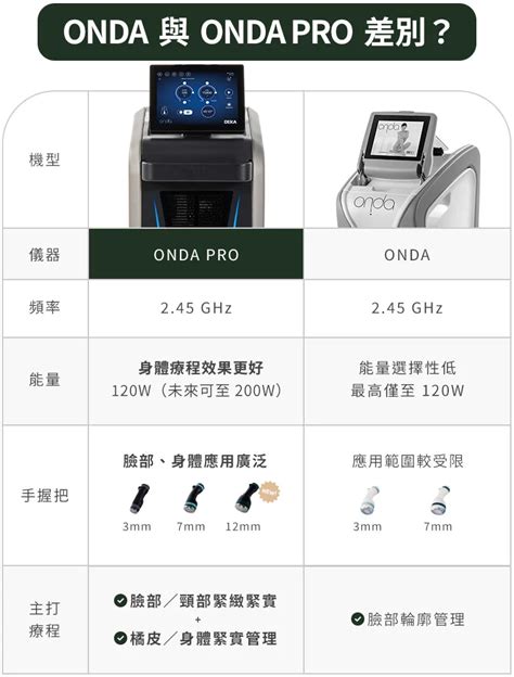 Onda Pro 超微波是什麼？ 效果、維持時間一次看