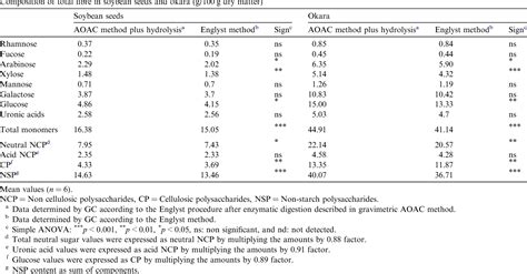 Table 5 From Soybean Seeds And Its By Product Okara As Sources Of