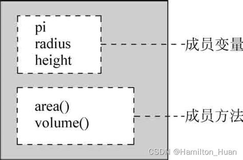 类的基本概念关于类的描述 Csdn博客