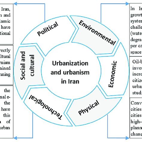 Indicators Affecting The Rapid Growth And Development Of Urbanization