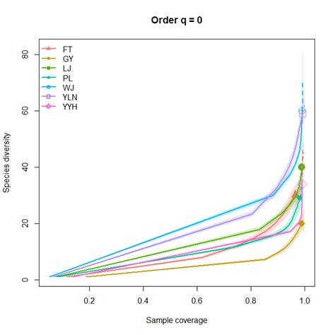 En Rarefaction Examples [analysis Of Community Ecology Data In R]