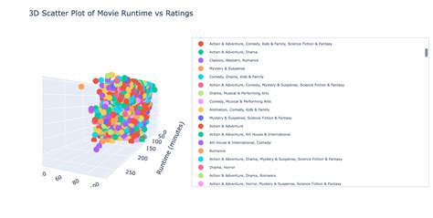 3d Plot Using Plotly With Examples Stratascratch