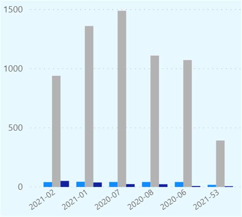 Solved Weekly Bar Chart Not Sorting By Date Slicer Order