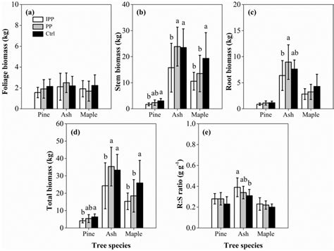 Foliage Biomass Kg A Stem Biomass Kg B Root Biomass Kg C