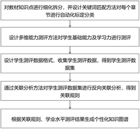 基于知识特征划分与多维测评的个性化知识图谱生成方法