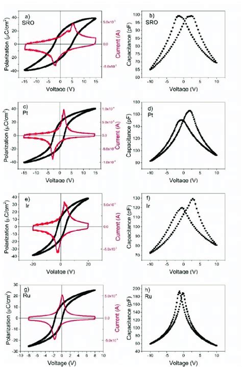 Hysteresis Loops And Capacitance Voltage Characteristics Obtained For Download Scientific