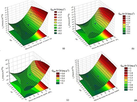 A Response Surface Graph For Multivariate Analysis For Adsorbent Dose