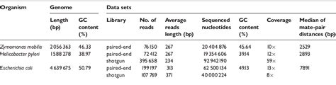 Table 2 From Comparative Analysis Of Algorithms For Whole Genome Assembly Of Pyrosequencing Data