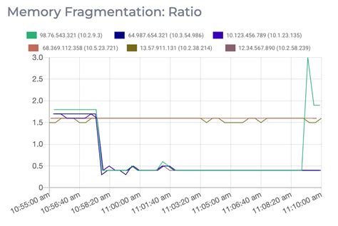 redis memory instaclustr managed platform