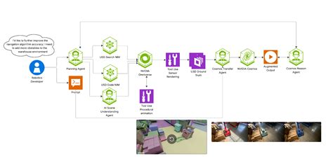 Scale Realistic Robot Simulation Using The Nvidia Nemo Agent Toolkit