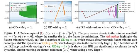 improving generalization and convergence by enhancing implicit regularization guanhua huang