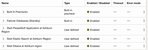 Oci Full Stack Disaster Recovery를 통해 단일 인스턴스 Oracle Peoplesoft 애플리케이션에