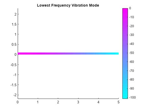 Dynamics Of Damped Cantilever Beam Matlab And Simulink