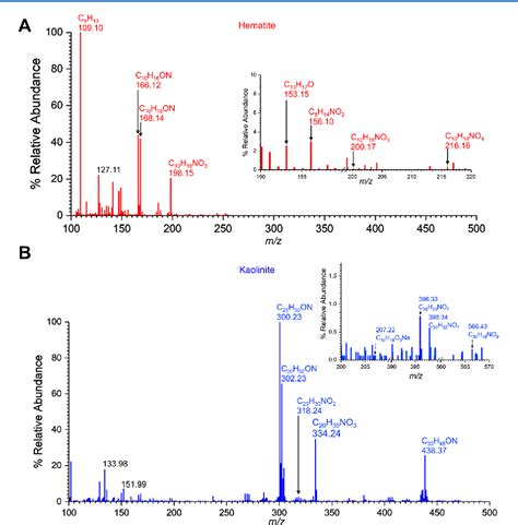 Figure 1 From Heterogeneous Reactions Of α Pinene On Mineral Surfaces