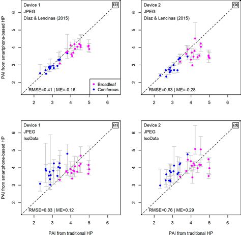 Optimizing Forest Canopy Structure Retrieval From Smartphone‐based Hemispherical Photography