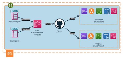 Modern Data Engineering Towards Data Science
