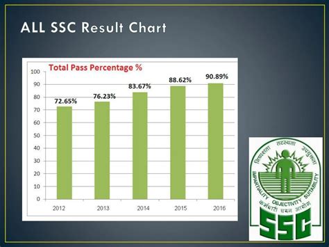 Ppt Ssc Recruitment 2016 Powerpoint Presentation Id7390873