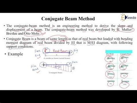 Conjugate Beam Method Explained For GATE Strength Of Materials Video Lecture Solid Mechanics