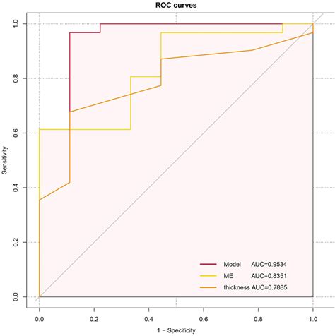 Receiver Operating Characteristic Curve Analysis Receiver Operating