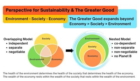 Derrick Tan On Linkedin Sustainability Greatergood Nested Living Breathing Planet Wellbeing