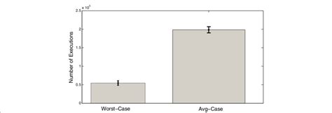 Worst Case Versus Average Case Execution Analysis For The DVW Application Download Scientific