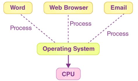 Multi Tasking Multi Processing And Multi Threading By Avinash