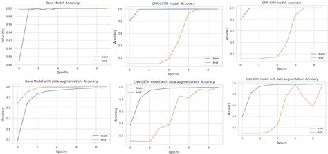 GitHub Noveldeveloper Hand Gesture Recognition Using Deep Learning CNN GRU And LSTM