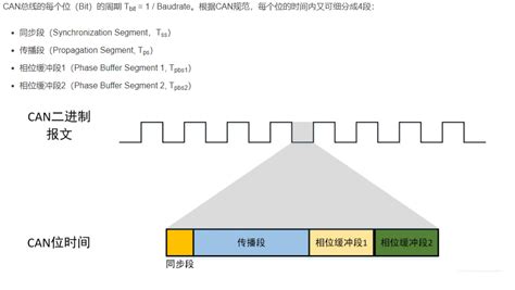 Stm32can通讯波特率和采样点计算与设置stm32 Can采样点设置 Csdn博客