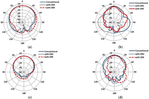 Figure 16 From Performance Analysis Of Wearable Dual Band Patch Antenna