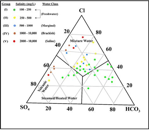 Giggenbach Diagram Of The Geothermal Groundwater In Nubian Sandstone Download Scientific